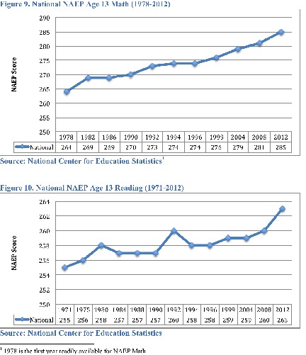 Were kids actually smarter decades ago?: Student achievement data ...
